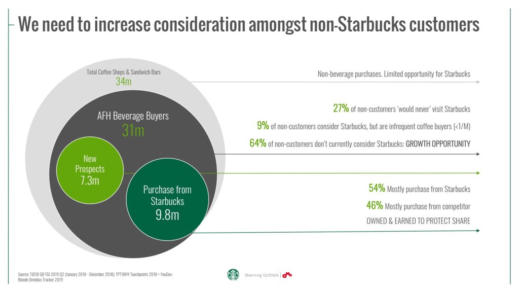 Starbucks Pie chart 2 – Jim Stokes Design