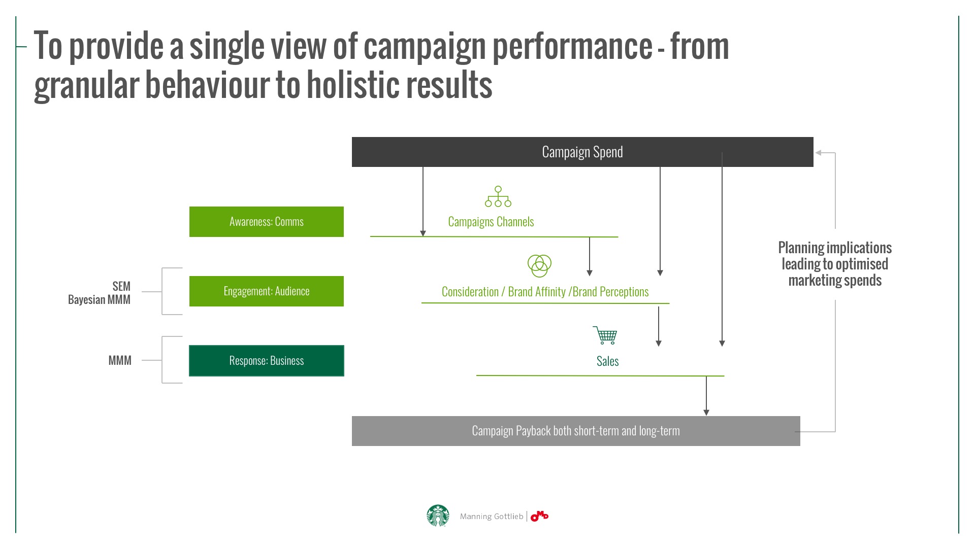 Starbucks Process chart 2 – Jim Stokes Design