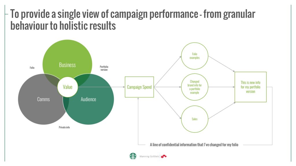 Starbucks Folio Flow Chart – Jim Stokes Design